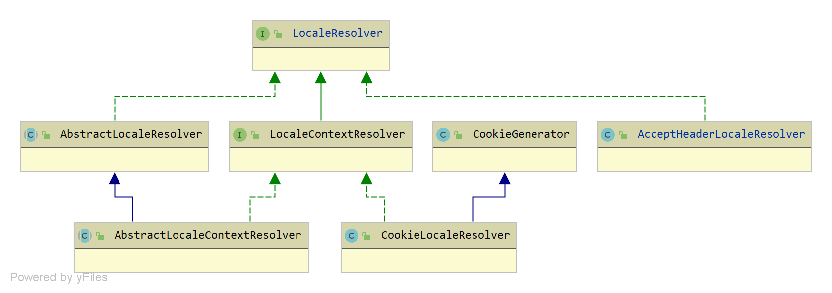 Spring MVC 源码分析 - LocaleResolver 组件_mb6295b5d8b4d19的技术博客_51CTO博客